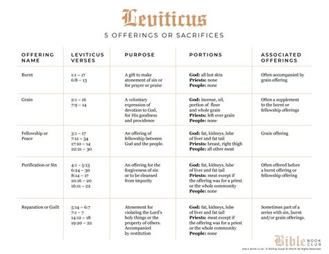 Leviticus Offerings Chart Bible Book Club