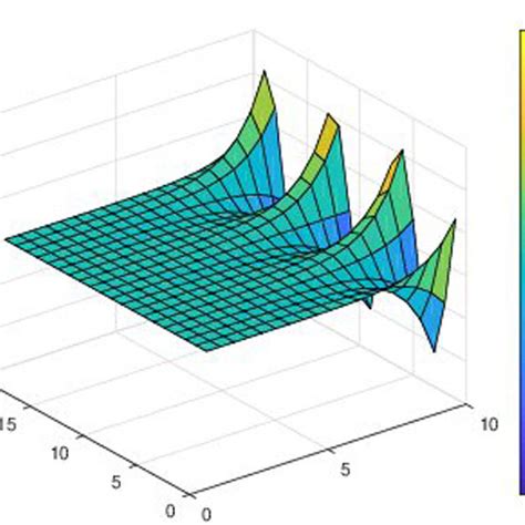 Ndm Solution Graph Of Example 1 At γ 2 Gamma 2 Download