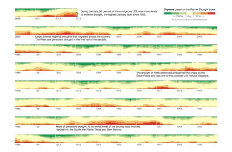 Marvelous Visualizations With D3js