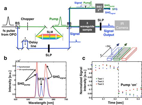 Active Coupling Control Between Outer Waveguides In Ae Configuration