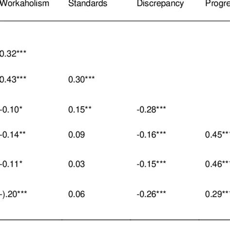 Bivariate Correlations Between Predictor Variables Download