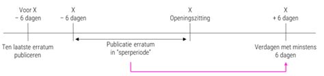 E Notification En Errata Publiceren Apexpro