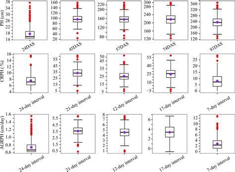 Frontiers Fuzzy Clustering Of Maize Plant Height Patterns Using Time
