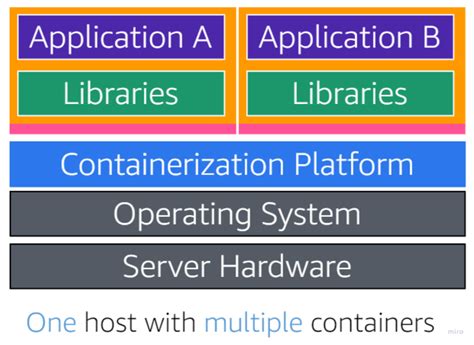 Github Lana 20aws Ecs Primer Amazon Elastic Container Service Ecs Primer