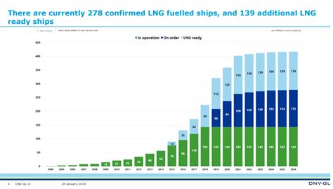 Lng Fuelled Ships Global Lng Hub