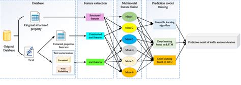 Figure 1 From Traffic Accident Duration Prediction Using Multi Mode Data And Ensemble Deep