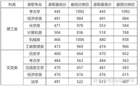 港澳台联考这三所985高校录取分数线仅需400 知乎
