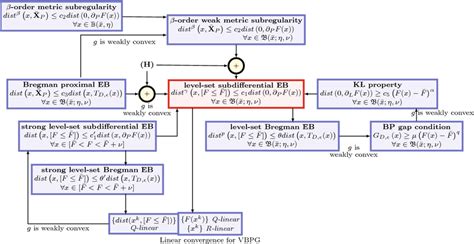 The Relationships Among The Notions Of The Level Set Subdifferential