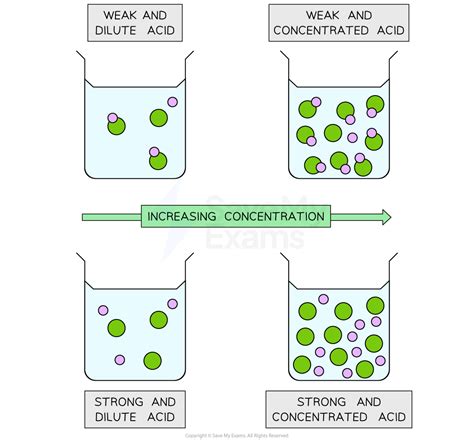 Strong And Weak Acids Wjec Gcse Chemistry Revision Notes 2018