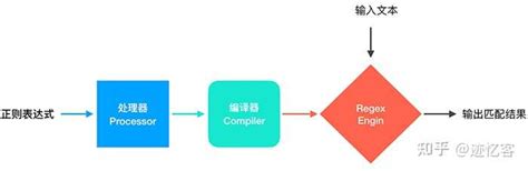 正则表达式在所有的编程语言中都通用吗，是一样的吗？ 知乎