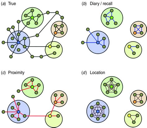 Close Encounters Of The Infectious Kind Methods To Measure Social