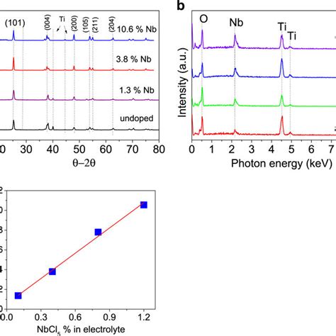 A Xrd Patterns For Undoped And Nb Doped Tco Nanotubes With Different