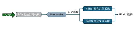 U Boot Bring Up:有 Spl 与无 Spl 的启动流程深度解析uboot Spl Csdn博客 U Boot Bring Up:有 Spl 与无 Spl 的启动流程深度解析uboot Spl Csdn博客
