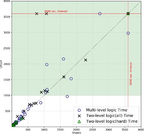 figure 1 from using unsatisfiable cores to estimate maximum power in