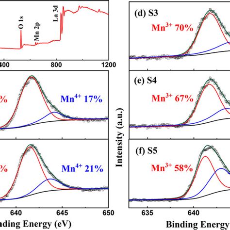 Xrd Patterns Of As Grown Lamno3δ Films And Post Annealed Lamno3δ