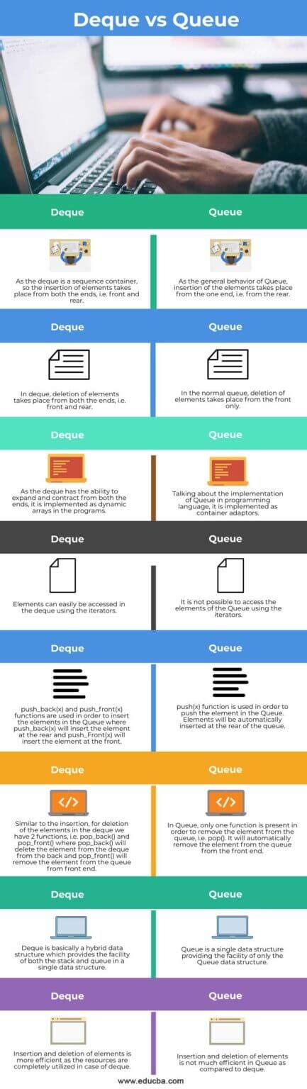Deque Vs Queue Top 8 Differnces To Learn About Deque Vs Queue