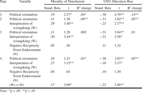 Hierarchical Regression Results For Mediation And Moderation Analyses