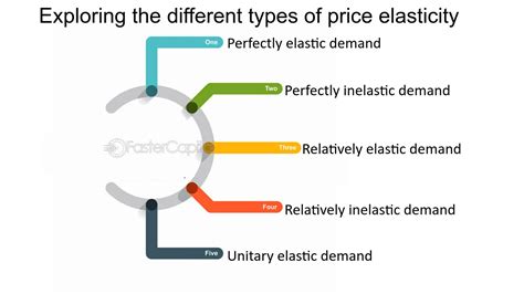 Elasticity Concepts The Price Elasticity Of Demand Elasticity Concepts The Price Elasticity Of Demand