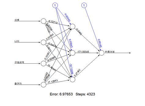 R 인공신경망 Neural Network