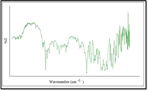 Ftir Spectra Of Fenofibrate Differential Scanning Calorimetry Dsc Download Scientific