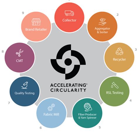 Accelerating Circularity Launches Next Phase Of Building Circular Systems Industry News
