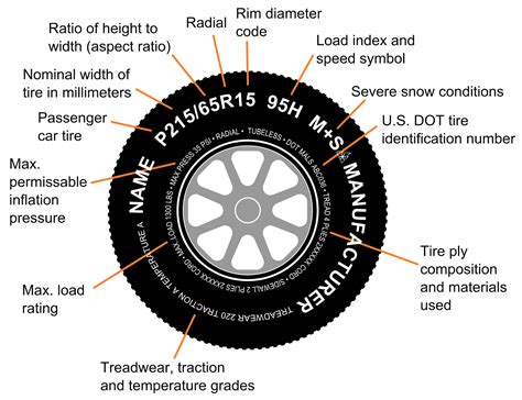 Tire Codes MechanicsTips