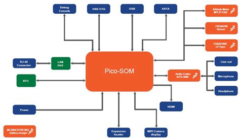 Tiny IoT Oriented COM Debuts New I MX6 UltraLite SoC