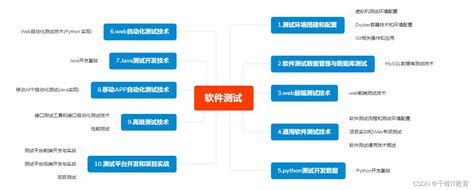软件测试实战指南：从理论到实践的全面参考资料 Csdn博客