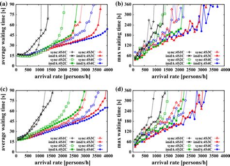 Comparison Between The Proposed Method And Synchronizing Control Method