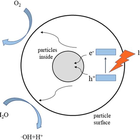 Schematic Representation Of A Supercapacitor Of A The Electrochemical