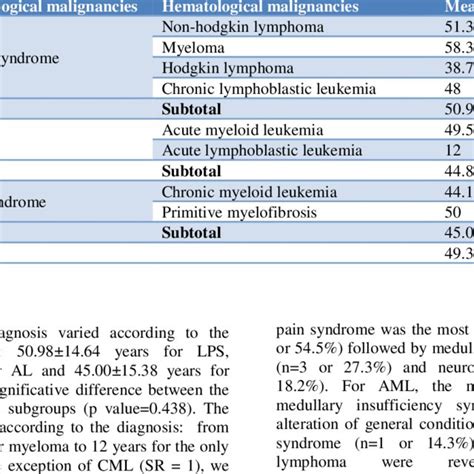 Repartition Of Mean Age And Sex Ratio According To The Diagnosed