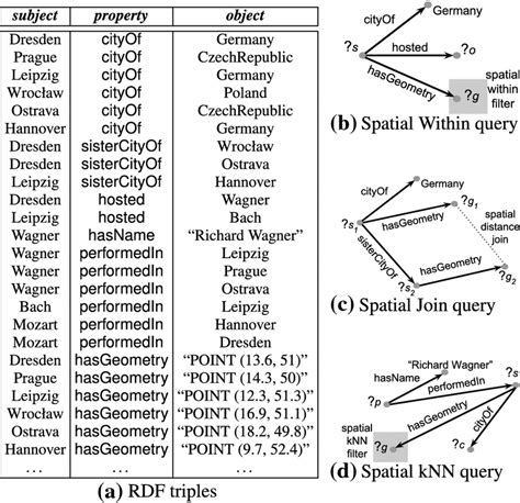 example of rdf data and three spatial queries download scientific diagram
