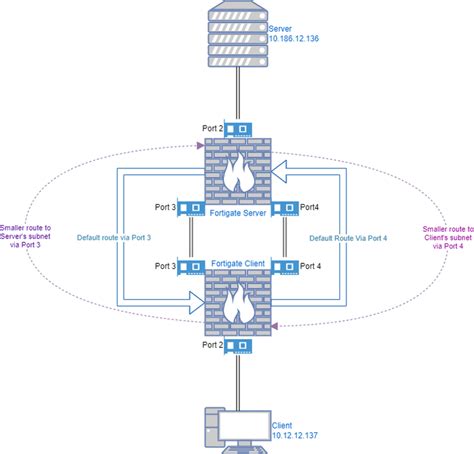 Technical Tip Understanding The Routing Decision Fortinet Community