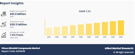 Vinca Alkaloid Compounds Market Statistics Forecast 2033