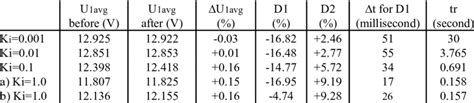 Response Of Closed Loop Control In Function Of Different Integral Gains Download Scientific