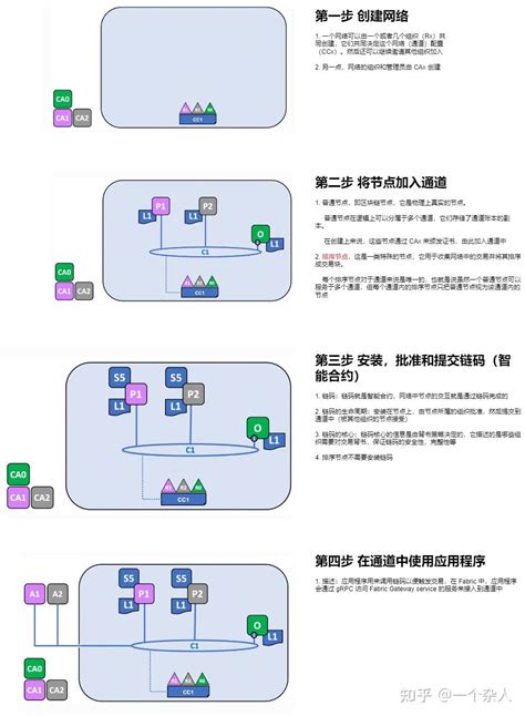 探寻 Hyperledger Fabric 之关键概念 知乎