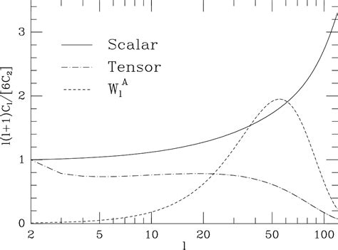 Figure 1 From Detectability Of Tensor Perturbations Through Cbr