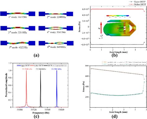 Figure From An All Quartz Integrated Resonant Accelerometer With High Sensitivity And