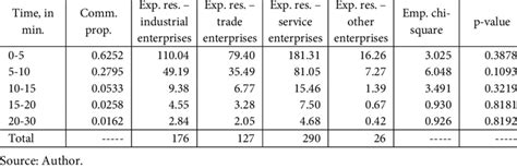 Chi Square Test For Equality Of Three Or More Population Proportion