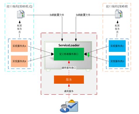 java的spi机制 服务提供者机制spi csdn博客