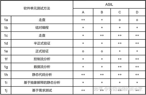 功能安全——软件单元测试 知乎