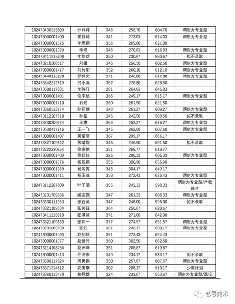 同济大学2023年建筑与城市规划学院硕士研究生最终录取名单表 知乎