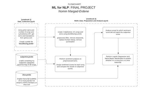 Github Nominmar Bts Song Sentiment Analysis Text Analysis And