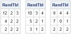 Simulate Contingency Tables With Fixed Row And Column Sums In SAS The