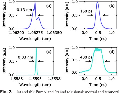Figure 2 From Highly Efficient Mid Infrared Difference Frequency