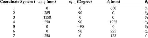 D H Parameters Of Es165d Robot Download Scientific Diagram