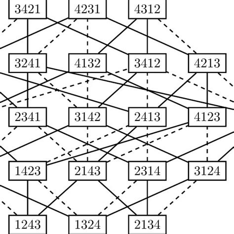 The Bruhat Order And Strong Order On S 4 Permutations Expressed In Download Scientific Diagram