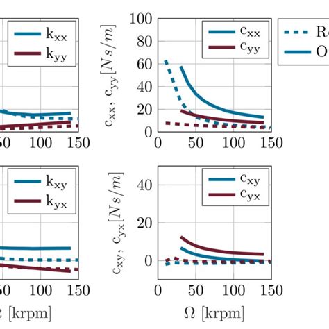 Validation Of The Synchronous Dynamic Coefficients Based On Results Of Download Scientific