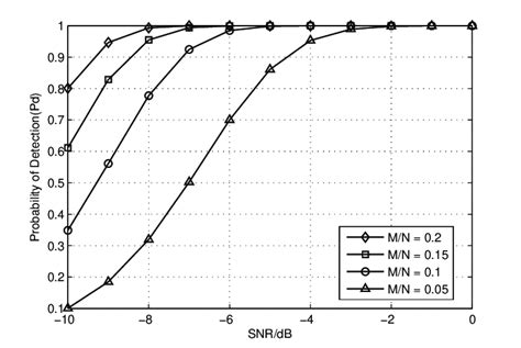 The Detection Probability Of The Proposed Detector At Different Snrs