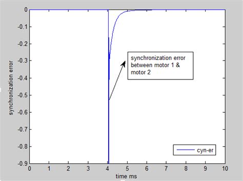 The Synchronization Error Between Motor 1and Motor 2 Download Scientific Diagram